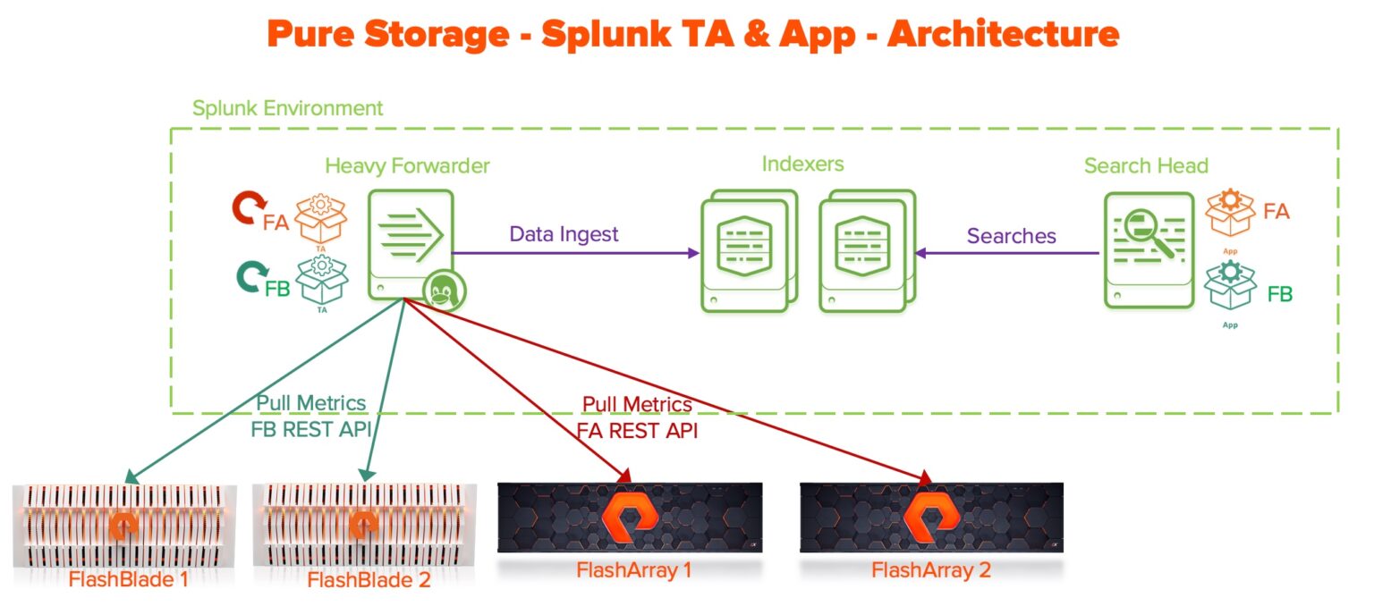 Efficient Splunk Integration with Pure Storage Appliances – Strength in ...